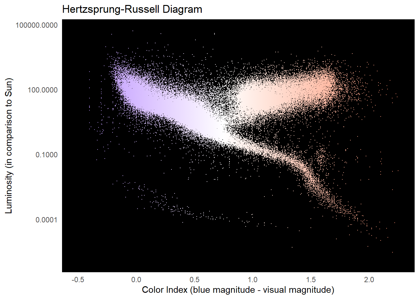 Constructing the Hertzsprung-Russell Diagram | R-bloggers